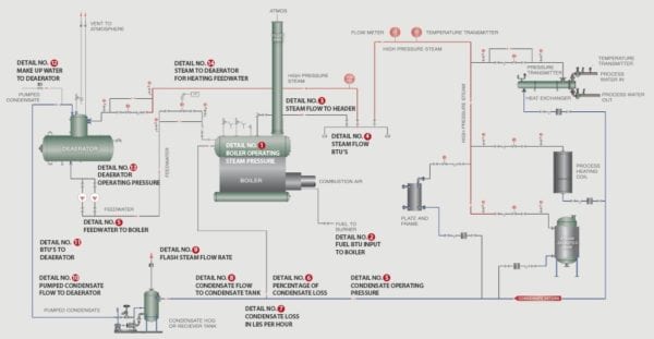 Pressurized Condensate Recovery System - Inveno Engineering LLC