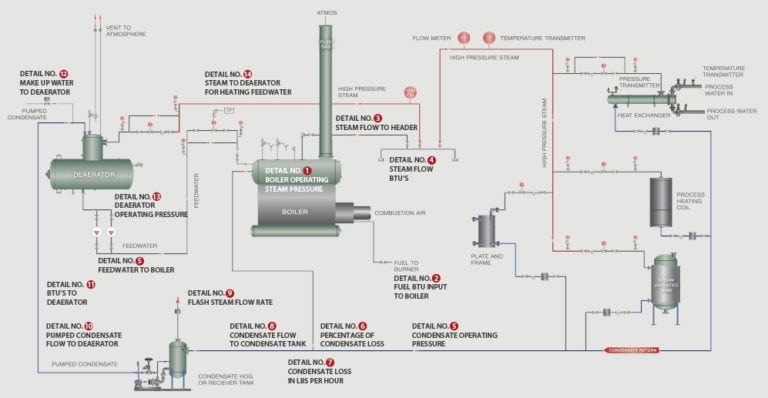 Pressurized Condensate Recovery System - Inveno Engineering LLC